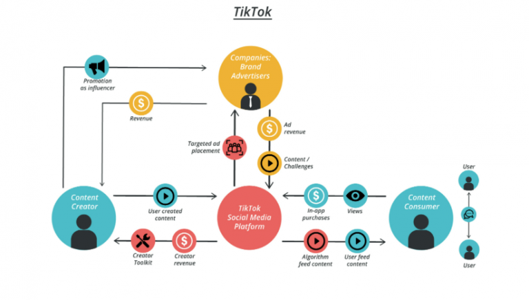 How does TikTok make money? Learn about TikTok Business Model