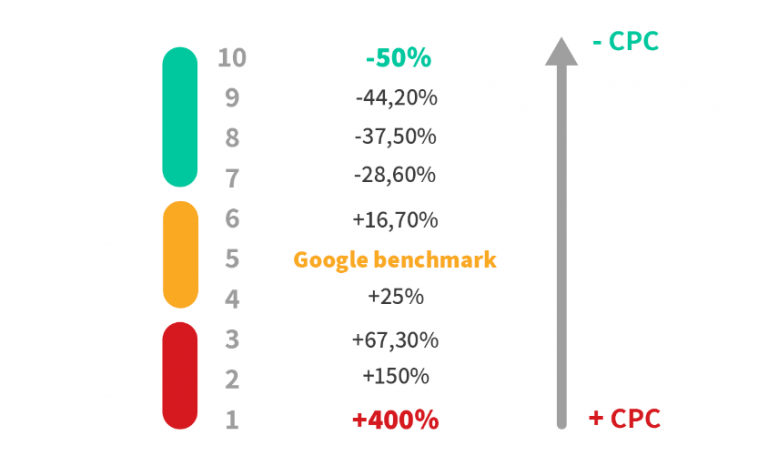 How Much Does Google Ads Cost? Is It Worth Investing in?