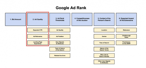 What is Google Ad Rank? How to Improve It (2025 Guide)