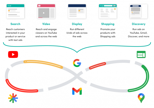 Types of Google Ads: How to Choose The Right Campaigns