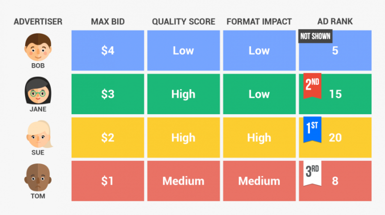 What is Google Ad Rank? How to Improve It (2025 Guide)
