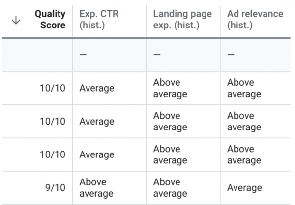 What Is Google Ads Quality Score and How to Increase It