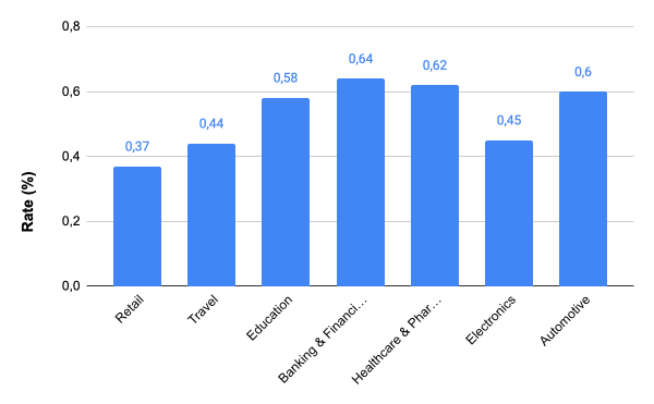 Google Shopping Ads Benchmarks: CPC, CTR, Budget, and More