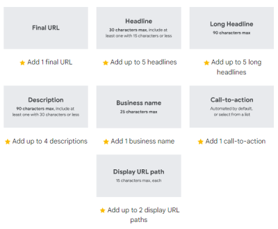 Performance Max Assets Specs Guide & Top 9 Best Practices