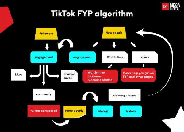 TikTok For You Page (FYP): The Complete 2025 Guide to Go Viral