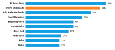 Top 9 Benefits of Display Ads That You Should Know in 2025
