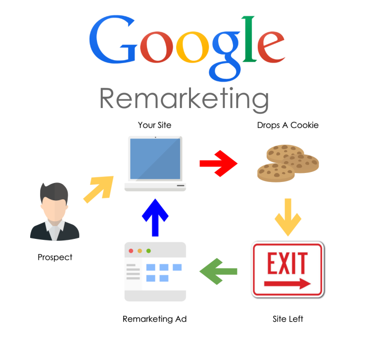 Google Ads Remarketing Guide: Easy Setup for Better Results