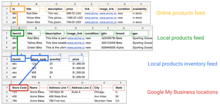 Google Local Inventory Ads: Complete Guide for Retailers