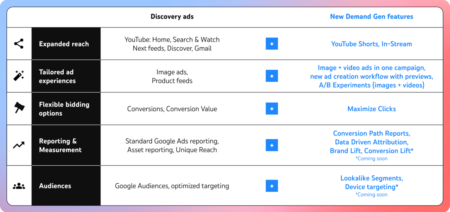 Google Demand Gen Campaign: New version of Discovery Ads