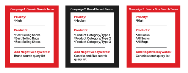 Best 6 Google Shopping Campaign Structure Strategies [2026]