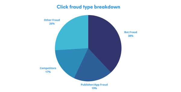 Google Ads Click Fraud Prevention: Detect & Stop Fake Clicks