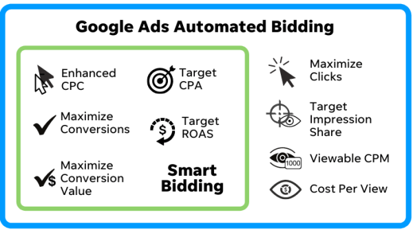 Mastering 8 Google Ads Bidding Strategies for Better ROI