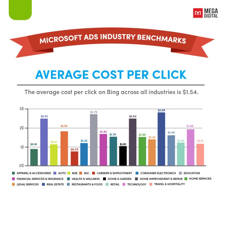 Microsoft (Bing) Ads Cost in 2025: Is It Worth to Invest?