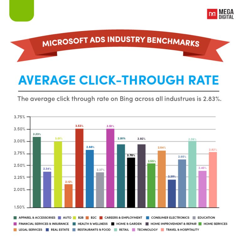 Microsoft (Bing) Ads Cost in 2026: Is It Worth to Invest?