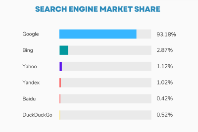 Microsoft (Bing) Ads Cost in 2025: Is It Worth to Invest?