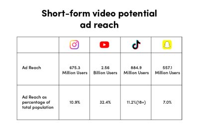 What Are YouTube Shorts Ads and Should You Be Using Them?
