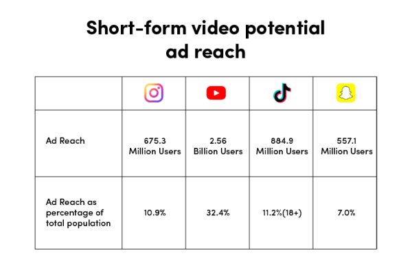 What Are YouTube Shorts Ads and Should You Be Using Them?