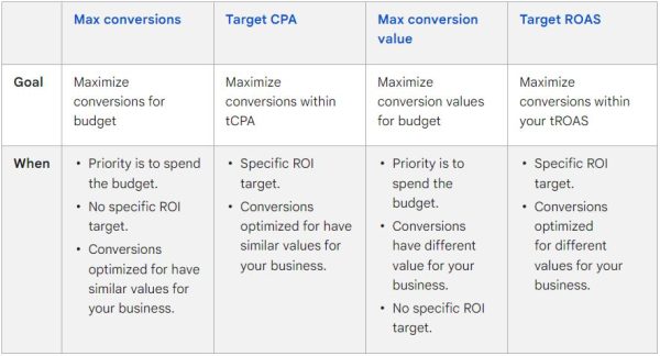 Value based bidding: Definition, How it Works & Best Uses