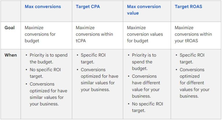 Value based bidding: Definition, How it Works & Best Uses