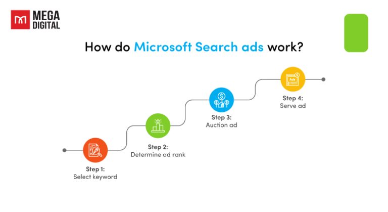 What is Microsoft Search Ads: A Beginner Tutorial for 2026