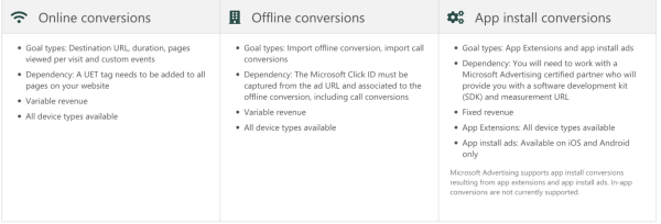 A Microsoft Bing Ads Conversion Tracking Set Up Guide