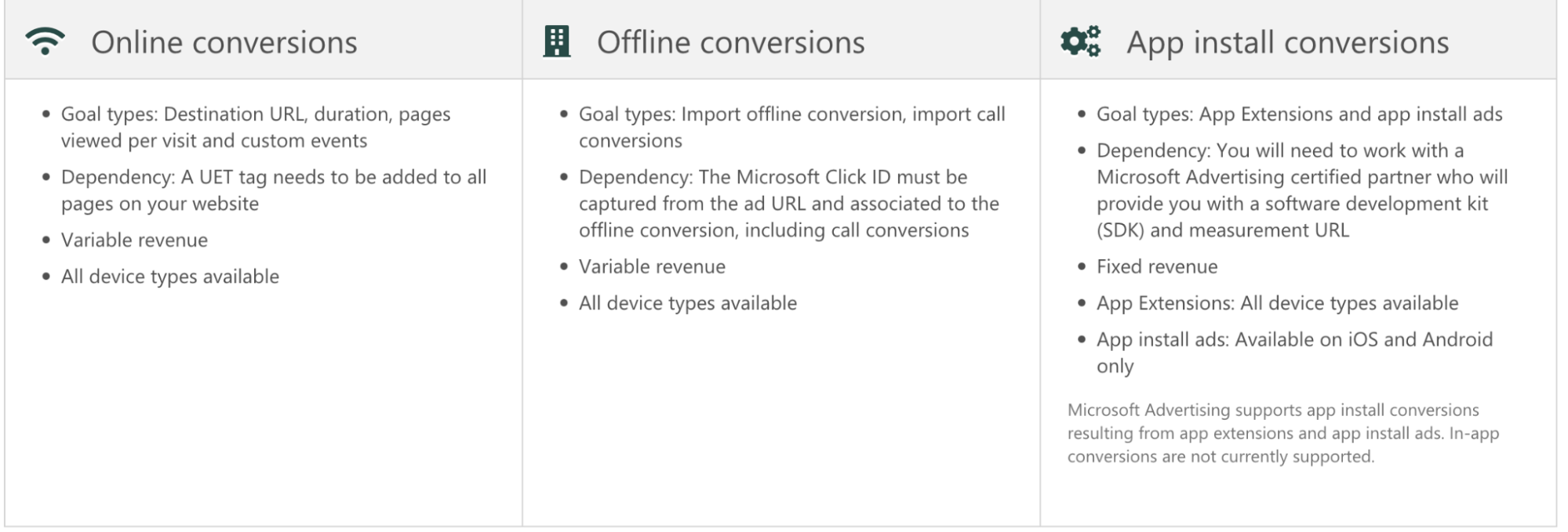 A Microsoft (Bing) Ads Conversion Tracking Set Up Guide
