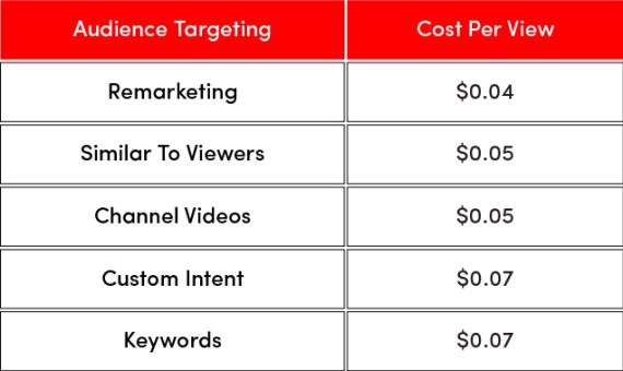 How much do YouTube Ads Cost in 2025? A Beginner's Breakdown