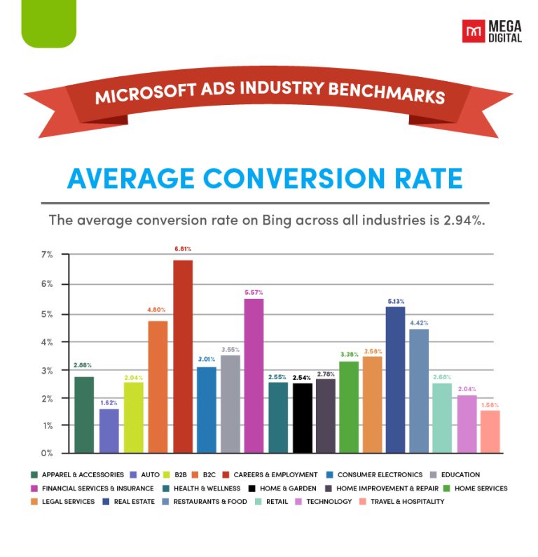 Microsoft (Bing) Ads Cost in 2026: Is It Worth to Invest?