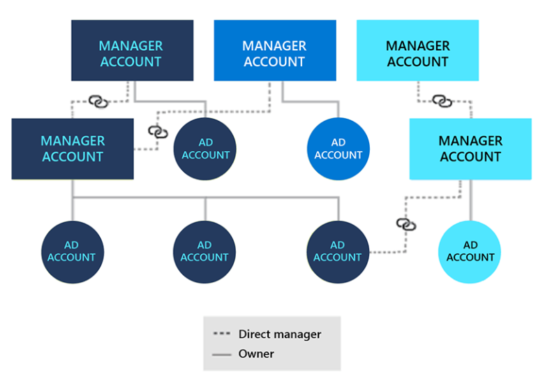 Microsoft (Bing) Ads Manager Account: How to Create One