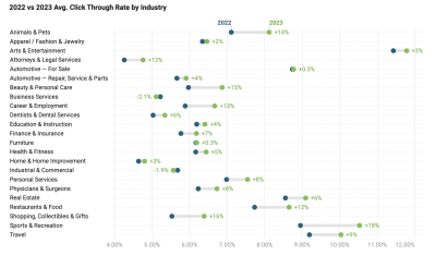 Google Ads Benchmarks by Industry [Original & Latest data]