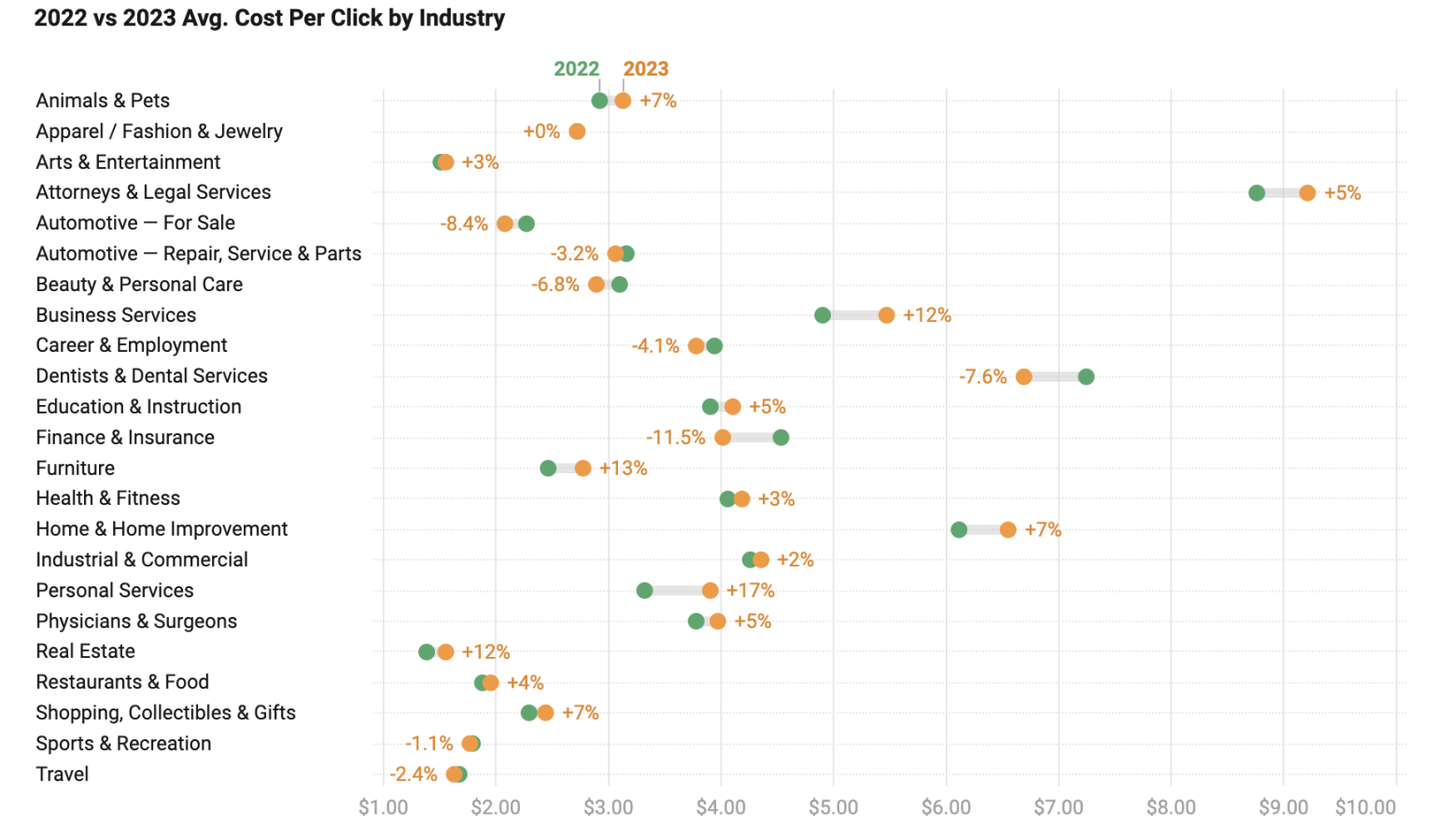 Google Ads Benchmarks by Industry [Original & Latest data]