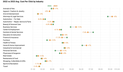 Google Ads Benchmarks by Industry [Original & Latest data]