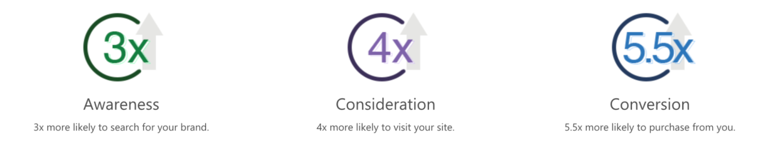 Microsoft Display Ads: How to Create a Display Campaign