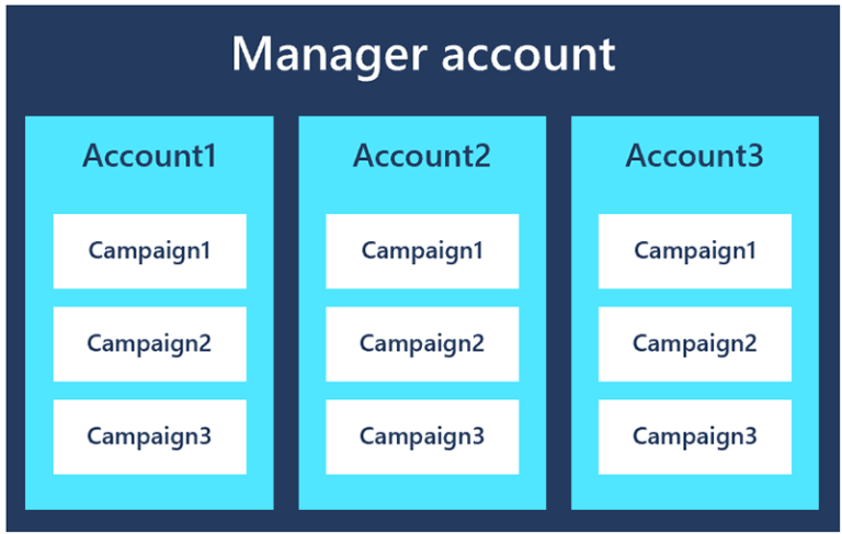 Microsoft (Bing) Ads Manager Account: How to Create One
