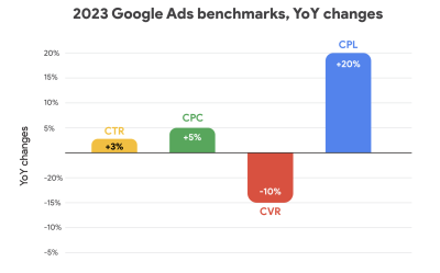 Google Ads Benchmarks by Industry [Original & Latest data]