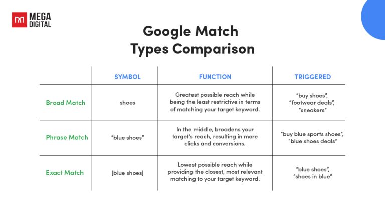 Exact Match Keywords: Guideline for Better Ad Targeting