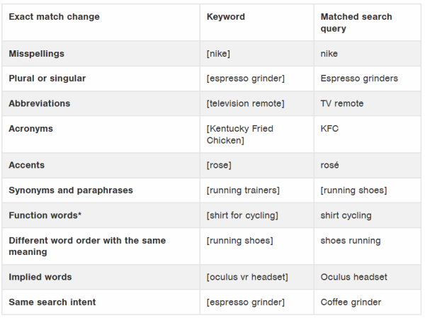 Exact Match Keywords: Guideline for Better Ad Targeting