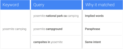 Exact Match Keywords: Guideline for Better Ad Targeting
