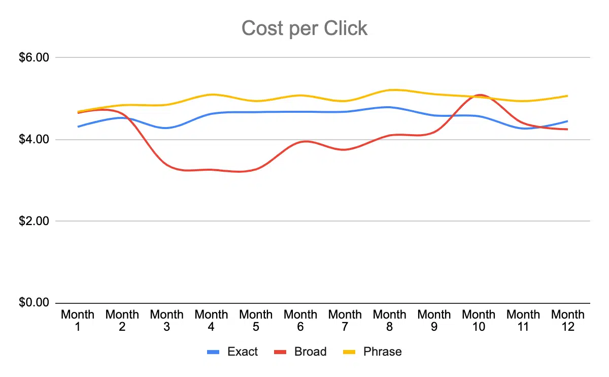 Google Ads Broad Match Keyword: Broad Match vs Phrase Match