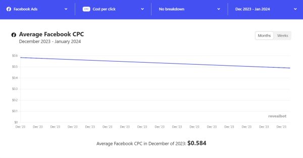 Facebook Advertising Cost Breakdown [Data Updated 2025]