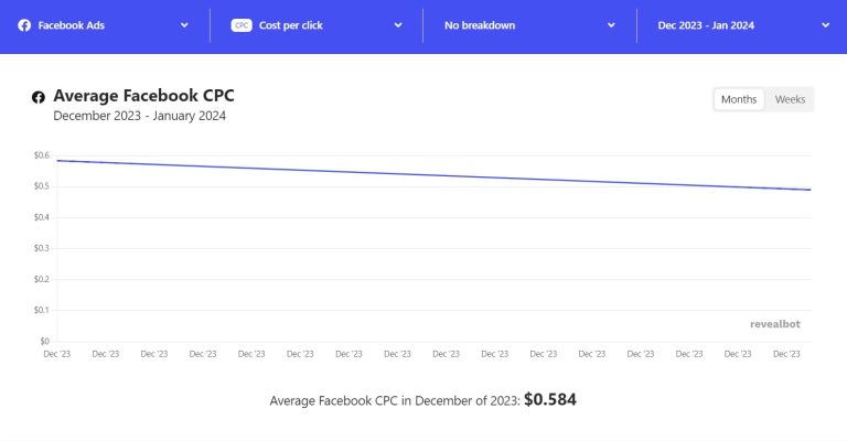 Facebook Advertising Cost Breakdown [Data Updated 2026]