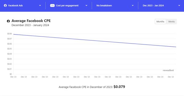 Facebook Advertising Cost Breakdown [Data Updated 2026]