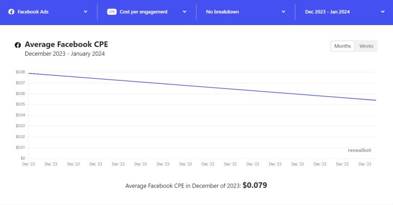 Facebook Advertising Cost Breakdown [Data Updated 2026]
