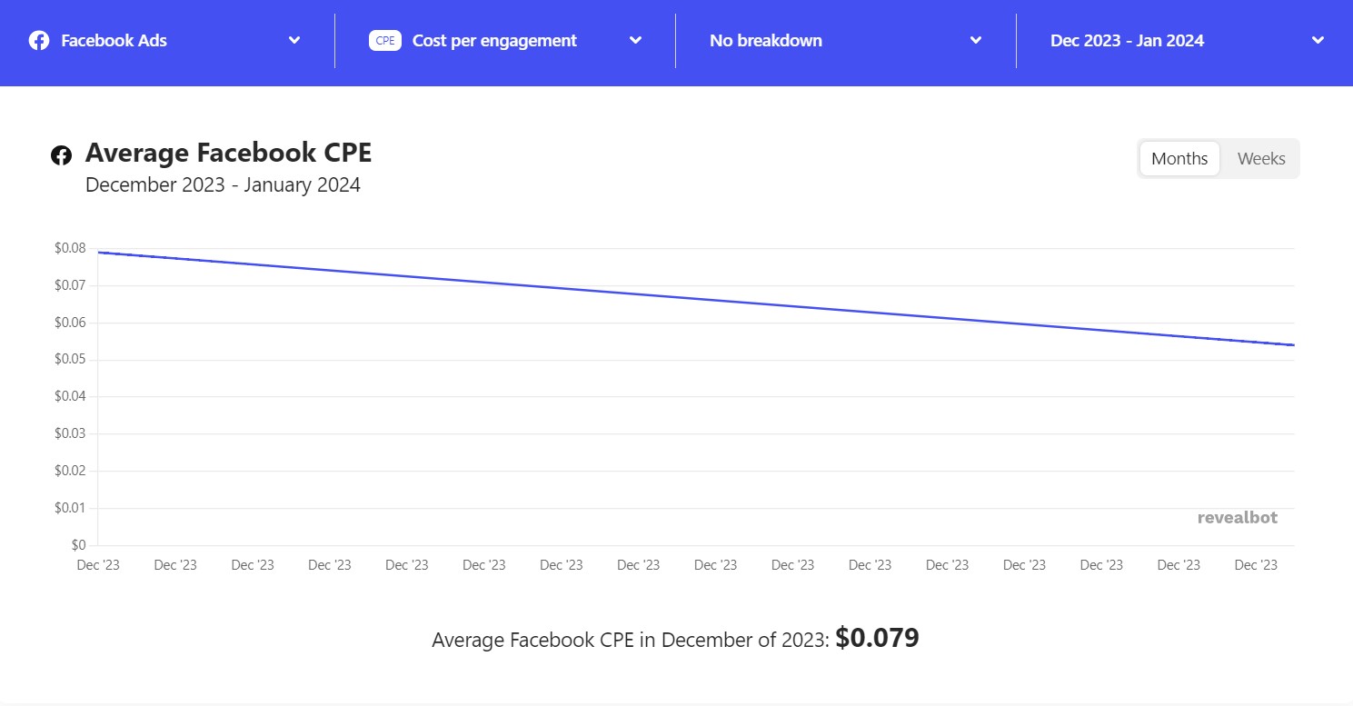 Facebook Advertising Cost Breakdown [Data Updated 2025]