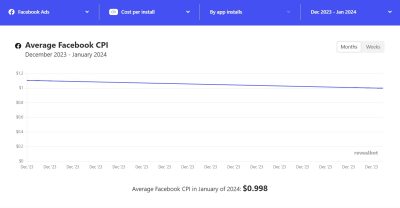 Facebook Advertising Cost Breakdown [Data Updated 2026]