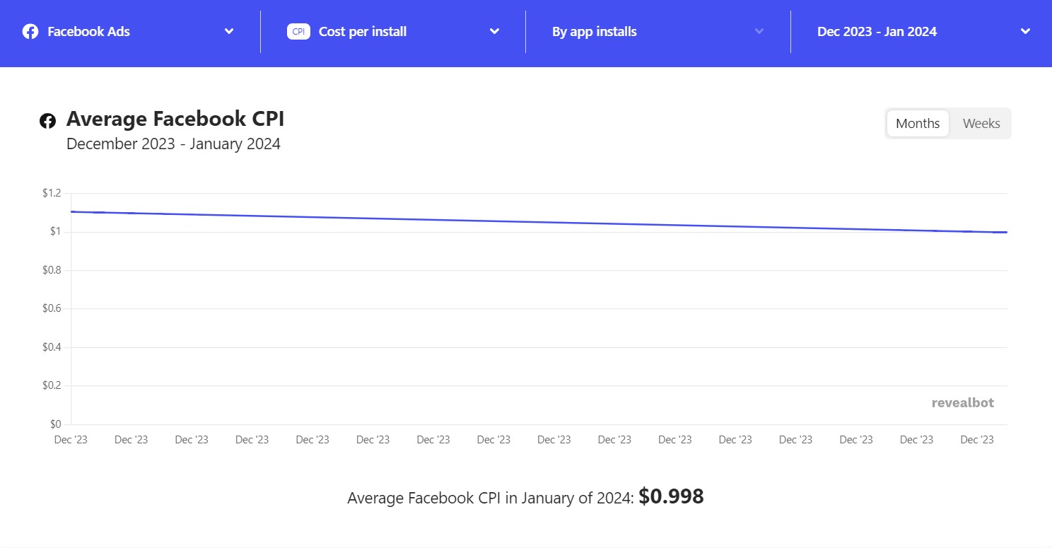 Facebook Advertising Cost Breakdown [Data Updated 2025]