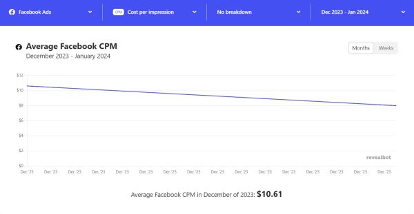 Facebook Advertising Cost Breakdown [Data Updated 2026]