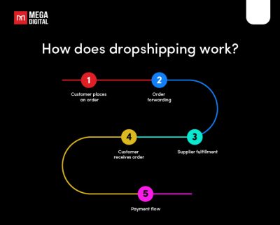 Dropshipping Meaning and How to Make Money with It [Guide]