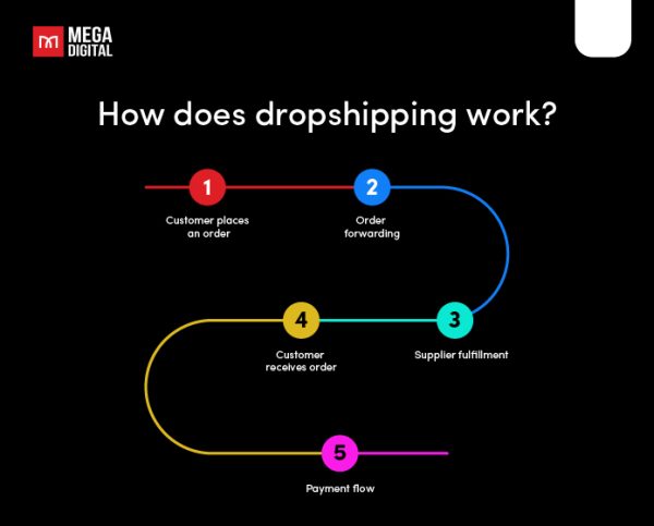 Dropshipping Meaning and How to Make Money with It [Guide]