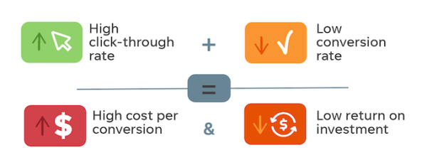 Google Ads CTR: Formula for a Good Click-Through Rate?